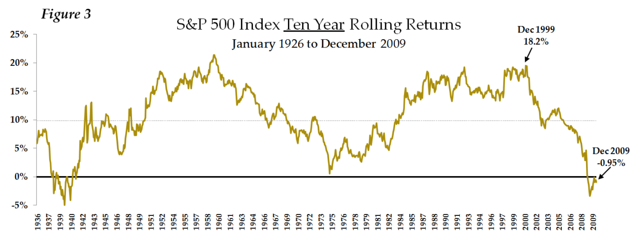 The Myth of the Lost Decade - PrairieView Partners